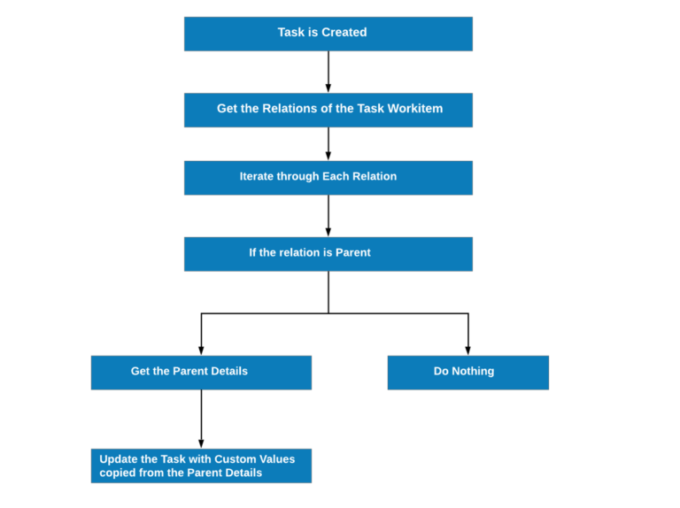 Copying values from Parent to Child WorkItems in Azure DevOps using a ...