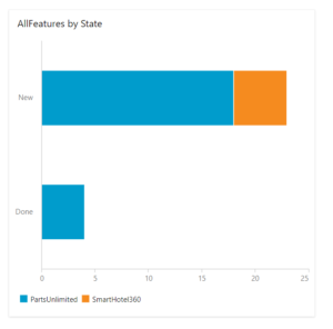 Multiple Projects Dashboard in Azure DevOps – AzureDevOps Guide