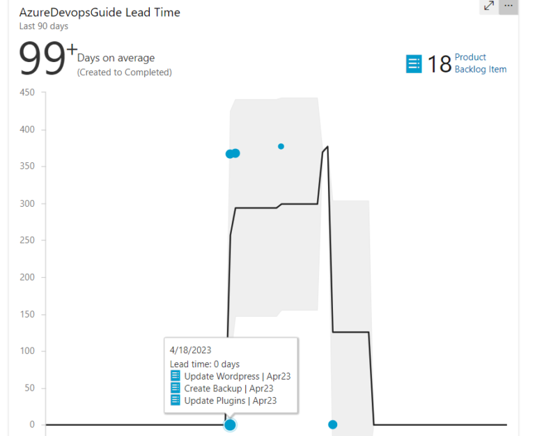 LeadTime Chart in Azure DevOps Dashboard – AzureDevOps Guide