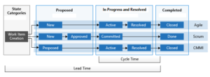 Cycle Time vs Lead Time in Azure DevOps – AzureDevOps Guide